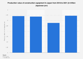 Japan: construction equipment production value 2021| Statista