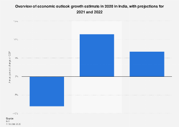 India: world economic outlook projections 2022| Statista