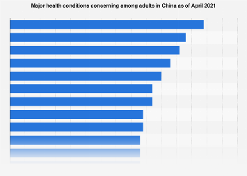 China: common daily health issues 2021| Statista