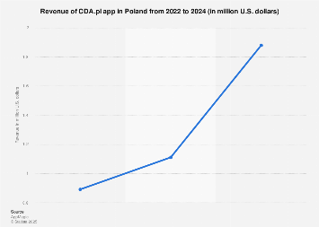 Poland: CDA.pl revenue 2024| Statista