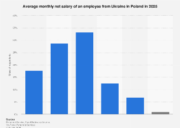 Poland: monthly net salary of an employee from Ukraine 2025| Statista