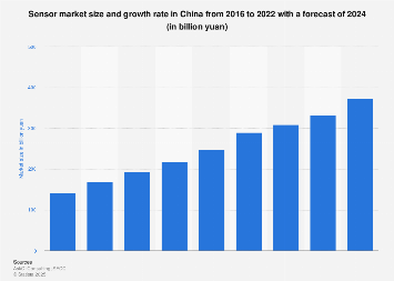 China: size of the sensor market 2024| Statista