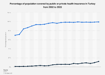 Turkey: population covered by health insurance 2022| Statista