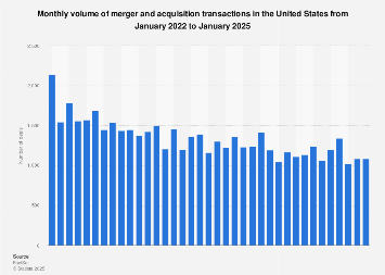 Monthly M&A deal volume in the U.S. 2025| Statista