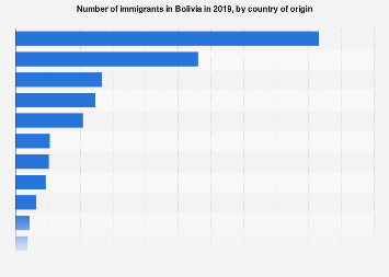 Bolivia: immigrants by country of origin 2019| Statista