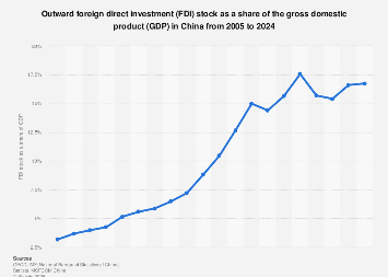 China: outward FDI intensity of economy 2024| Statista