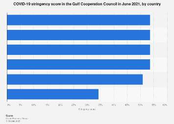 GCC: COVID-19 stringency index by country 2021| Statista