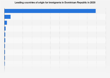 Main countries of origin immigrants in Dominican Republic 2020| Statista