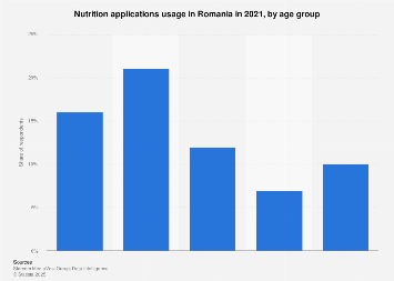 Romania: nutrition app usage, by age 2021| Statista