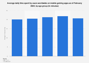 Global time spent on gaming apps by age 2024| Statista