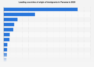 Main countries of origin immigrants in Panama 2020| Statista