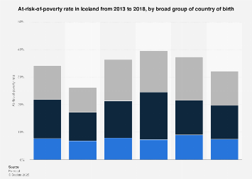 Iceland: at-risk-of-poverty rate by country of birth| Statista