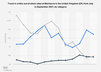 Morrisons online stock-outs UK 2021| Statista