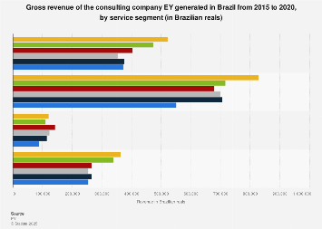 EY: gross revenue in Brazil by service segment 2020| Statista