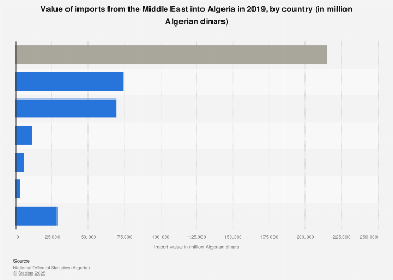 Algeria: import value from Middle Eastern countries| Statista