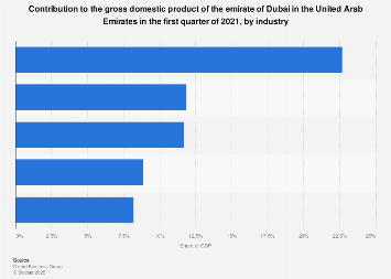 UAE: GDP contribution Dubai by industry 2021| Statista