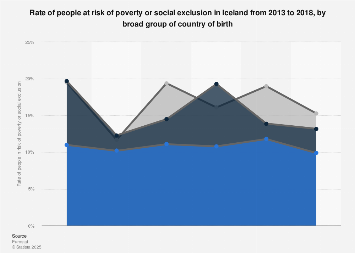 Iceland: risk of poverty or social exclusion| Statista