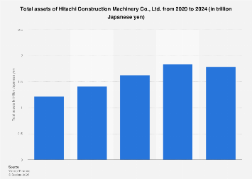 Hitachi Construction Machinery: total assets 2023 | Statista