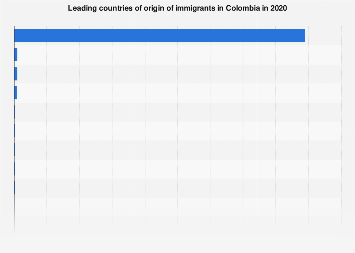 Main countries of origin immigrants in Colombia 2020| Statista