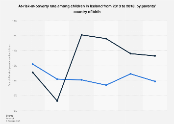 Iceland: at-risk-of-poverty rate for children| Statista