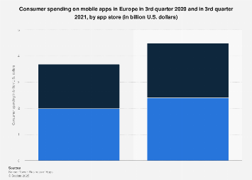 Europe: mobile app consumer spending by app store 2021| Statista