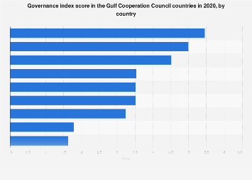 GCC: governance index score by country 2020| Statista