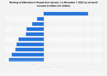 Billionaires with highest net worth increase Russia 2022 | Statista