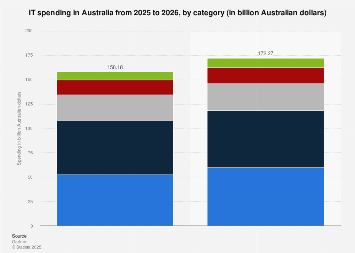 IT spending by category Australia 2026| Statista
