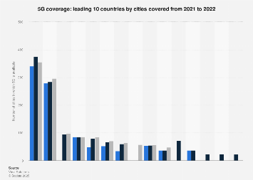 Number of cities covered by 5G 2022| Statista