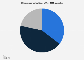 Worldwide 5G coverage by region 2022| Statista