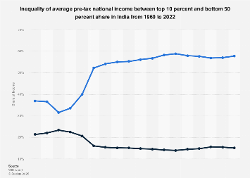 India: income inequality between top 10 percent and bottom 50 percent ...