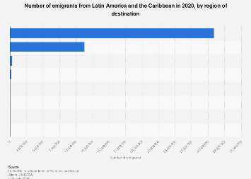 LAC: number of emigrants by region of destination 2020| Statista