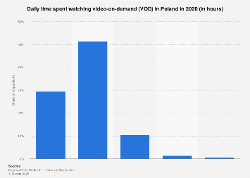 Poland: daily VOD consumption 2020 | Statista