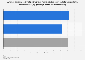 Vietnam: average monthly salary in transport and storage sector by ...