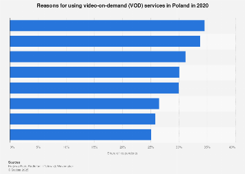 Poland: reasons for using VOD services 2020 | Statista
