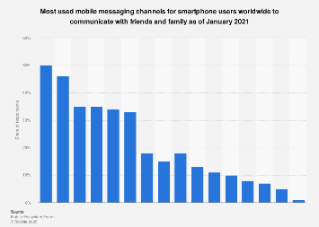 Preferred personal message methods for global smartphone users 2021 ...