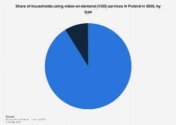 Poland: households using VOD services, by type 2020 | Statista