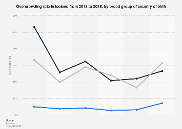 Iceland: overcrowding rate by country of birth| Statista