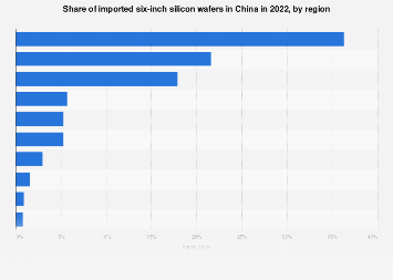 China: share of imported silicon wafers by region 2022 | Statista