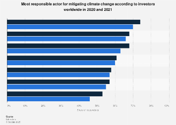 Actors responsible for tackling climate change 2021| Statista