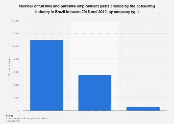 Brazil: jobs created in consulting by company type | Statista