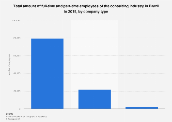 Brazil: consulting workforce by type of company| Statista