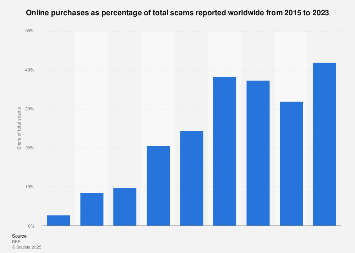 Online purchase share of all scams globally 2023| Statista