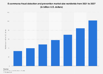 E-commerce fraud detection prevention market 2021-2027| Statista