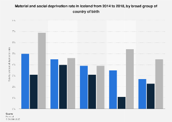 Iceland: material and social deprivation rate| Statista