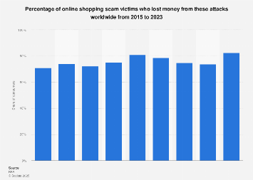 Likelihood of losing money to online purchase scams 2023| Statista