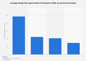 Denmark: weekly internet usage by device 2020 | Statista
