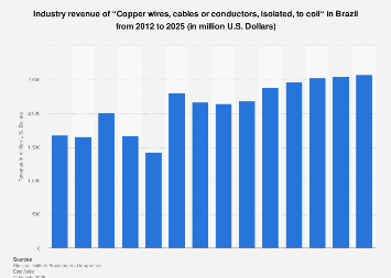 Forecast: Industry revenue of “Copper wires, cables or conductors ...