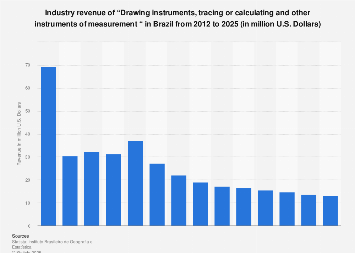 Forecast: Industry revenue of “Drawing instruments, tracing or ...