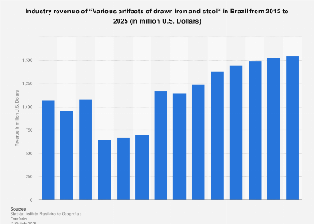 Forecast: Industry revenue of “Various artifacts of drawn iron and ...